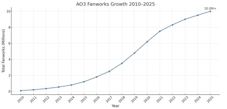 AO3 Fanfiction Guide 2025 | Why It Still Reigns