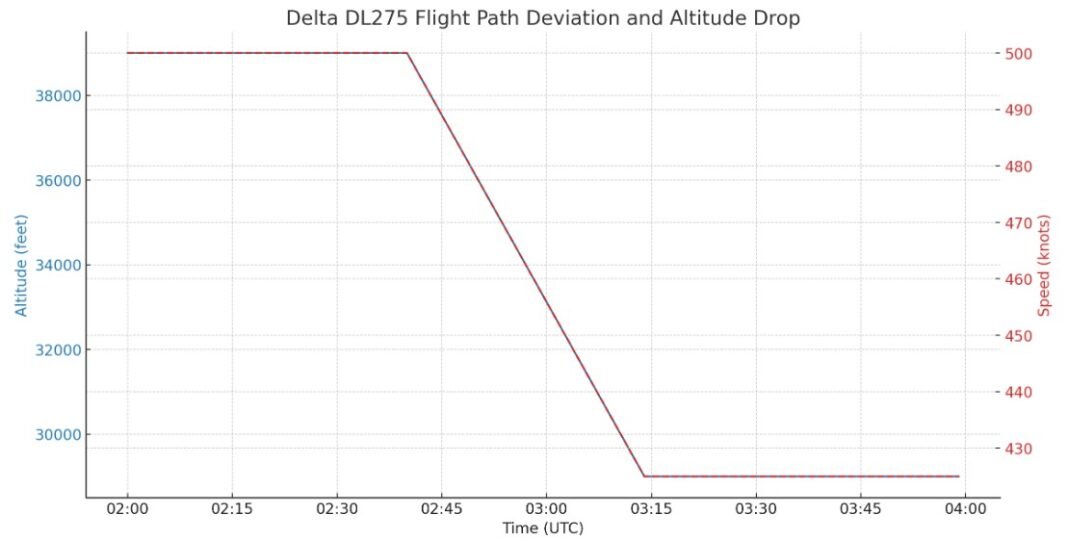 Delta Flight DL275 Diverted LAX | Full Insider Report
