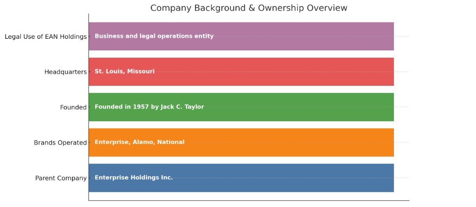 EAN Holdings LLC | Hidden Truths Behind Popular Car Rentals